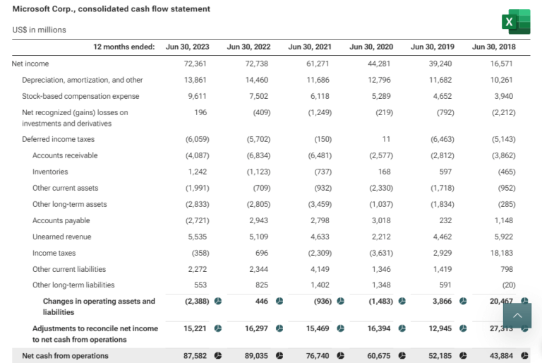 What is Cash Flow? Calculation Methods and Examples